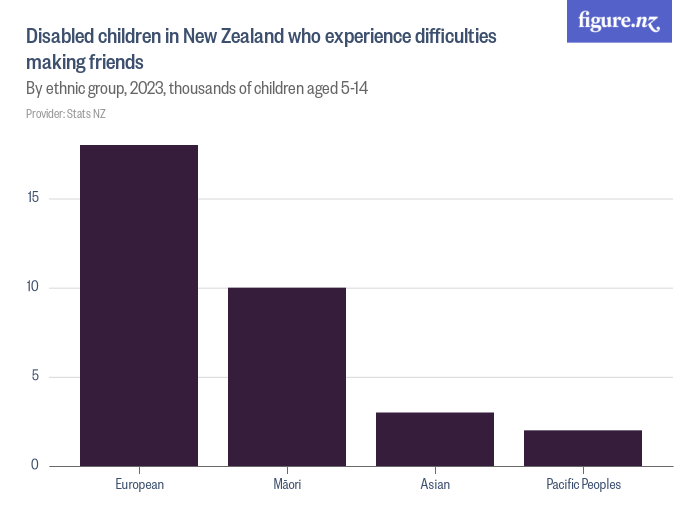 Disabled children in New Zealand who experience difficulties making ...