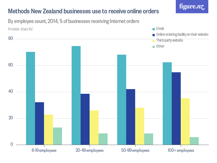Methods New Zealand businesses use to receive online orders - Figure.NZ