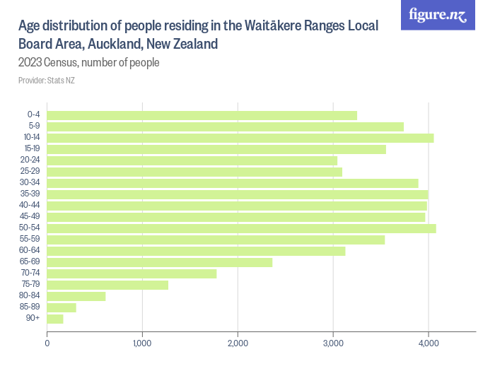 Age distribution of people residing in the Waitākere Ranges Local Board ...