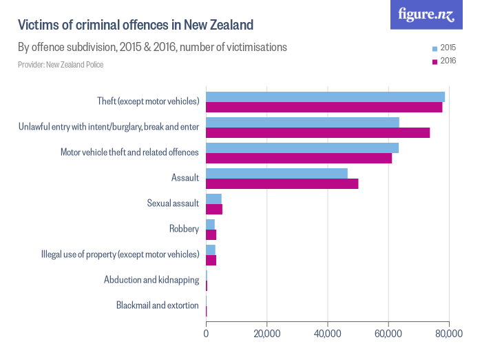 Victims of criminal offences in New Zealand - Figure.NZ