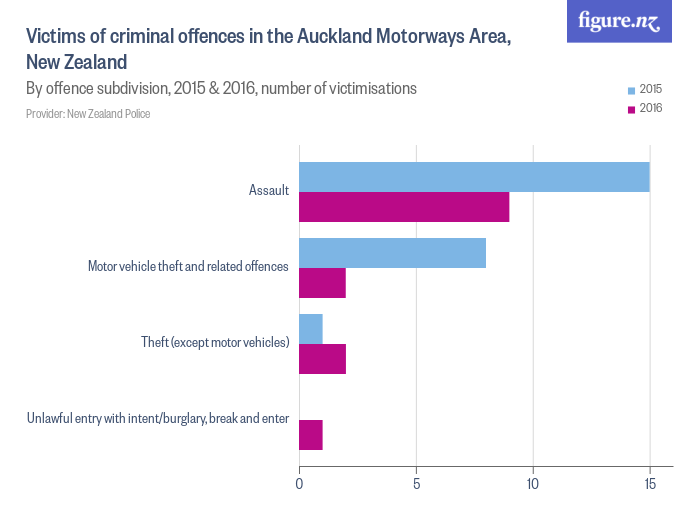 Victims of criminal offences in the Auckland Motorways Area, New ...