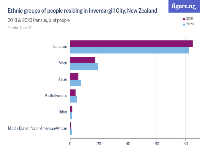 Ethnic groups of people residing in Invercargill City, New Zealand ...