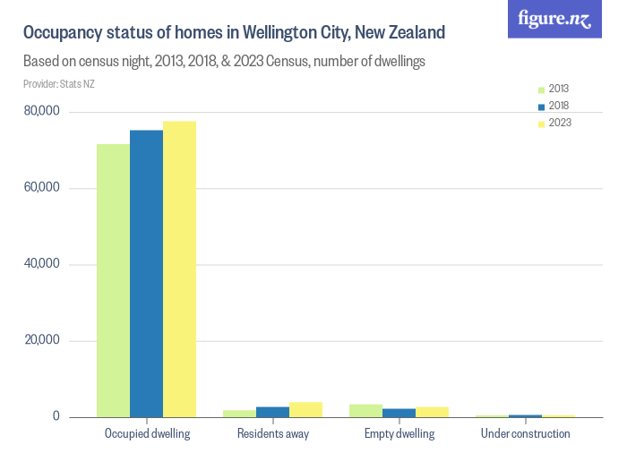 Occupancy status of homes in Wellington City, New Zealand - Figure.NZ
