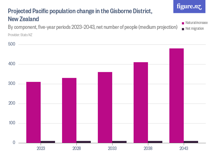 Projected Pacific population change in the Gisborne District, New ...
