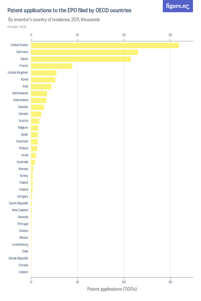 Patent applications to the EPO filed by OECD countries - Figure.NZ
