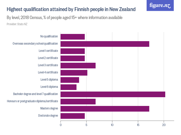 Highest qualification attained by Finnish people in New Zealand - Figure.NZ