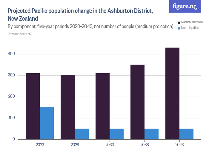 Projected Pacific population change in the Ashburton District, New ...