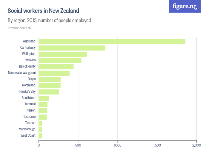 Social workers in New Zealand - Figure.NZ