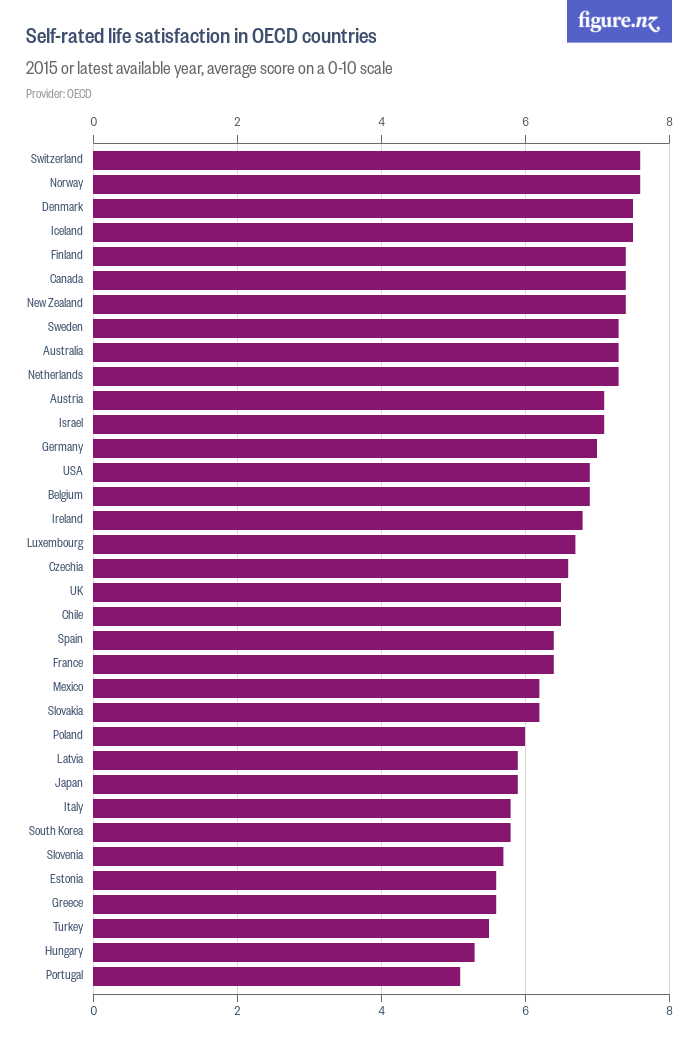 Self-rated life satisfaction in OECD countries - Figure.NZ