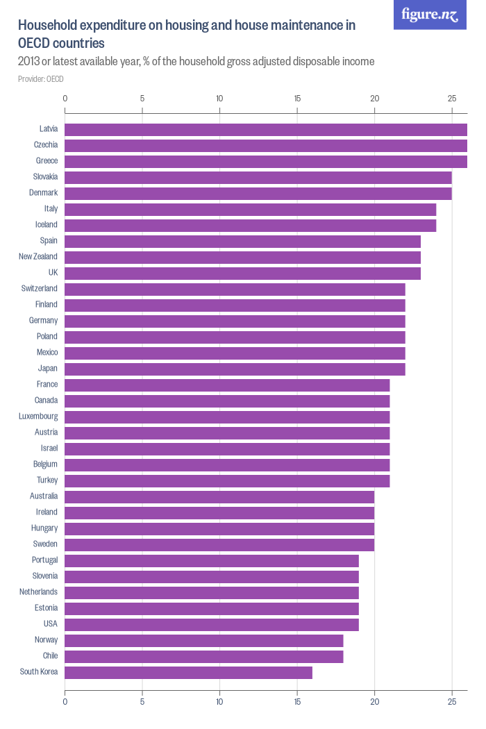 household-expenditure-on-housing-and-house-maintenance-in-oecd