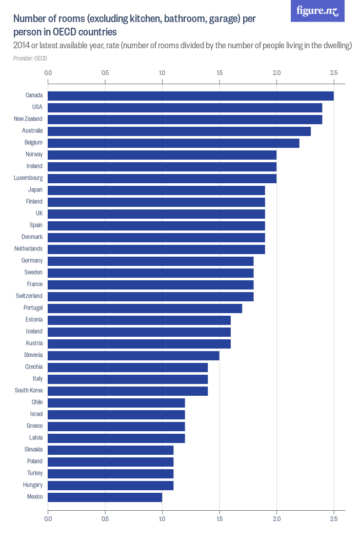 Number of rooms (excluding kitchen, bathroom, garage) per person in ...