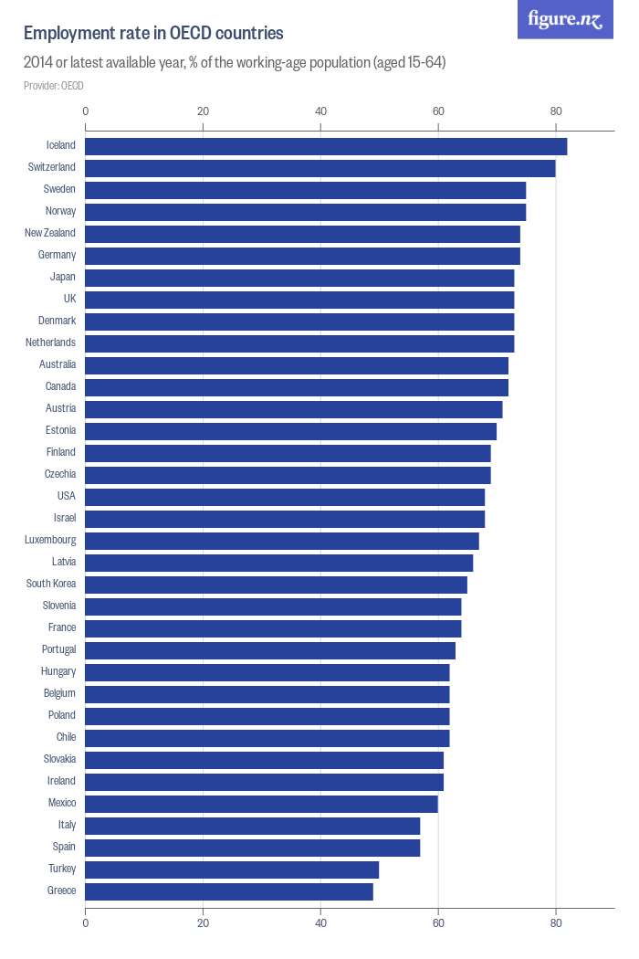 Employment rate in OECD countries - Figure.NZ