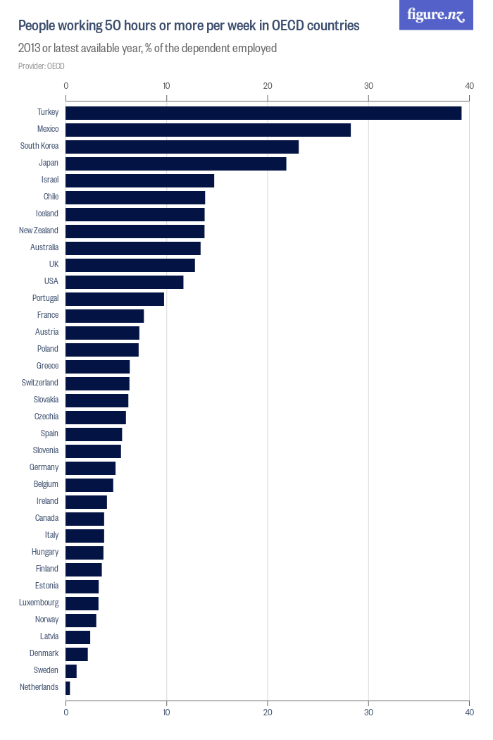 People working 50 hours or more per week in OECD countries - Figure.NZ