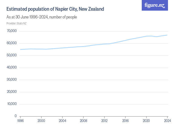 Estimated population of Napier City, New Zealand - Figure.NZ