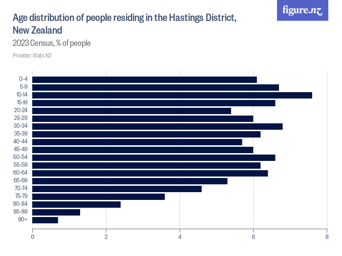 Age distribution of people residing in the Hastings District, New ...