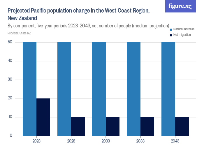 Projected Pacific population change in the West Coast Region, New ...