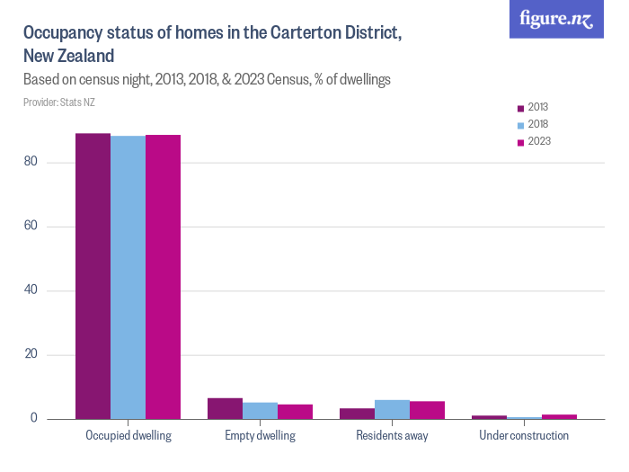 Occupancy status of homes in the Carterton District, New Zealand ...