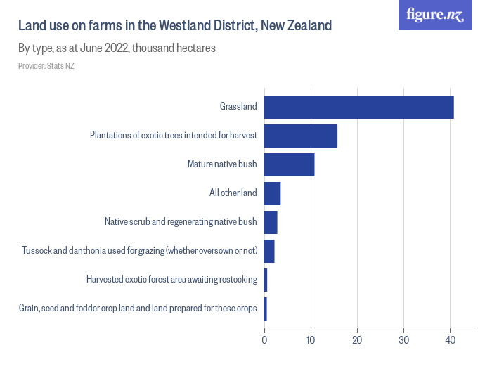 Land use on farms in the Westland District, New Zealand - Figure.NZ
