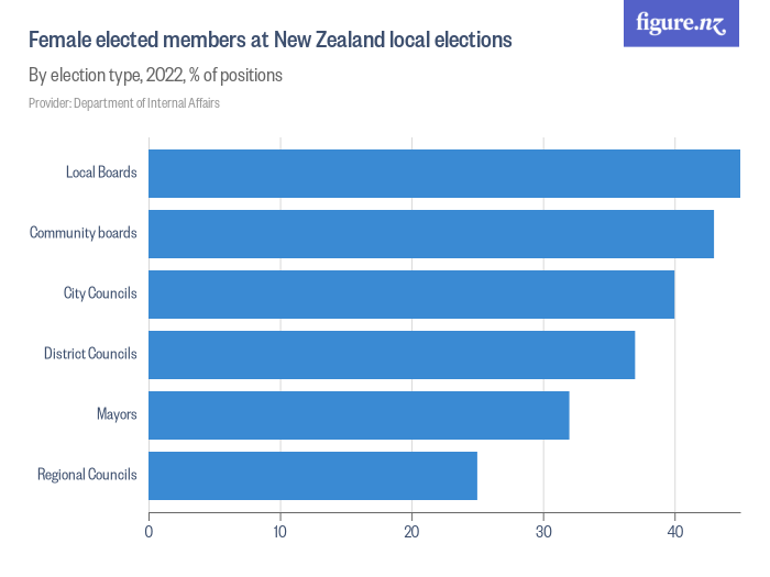 Female elected members at New Zealand local elections - Figure.NZ