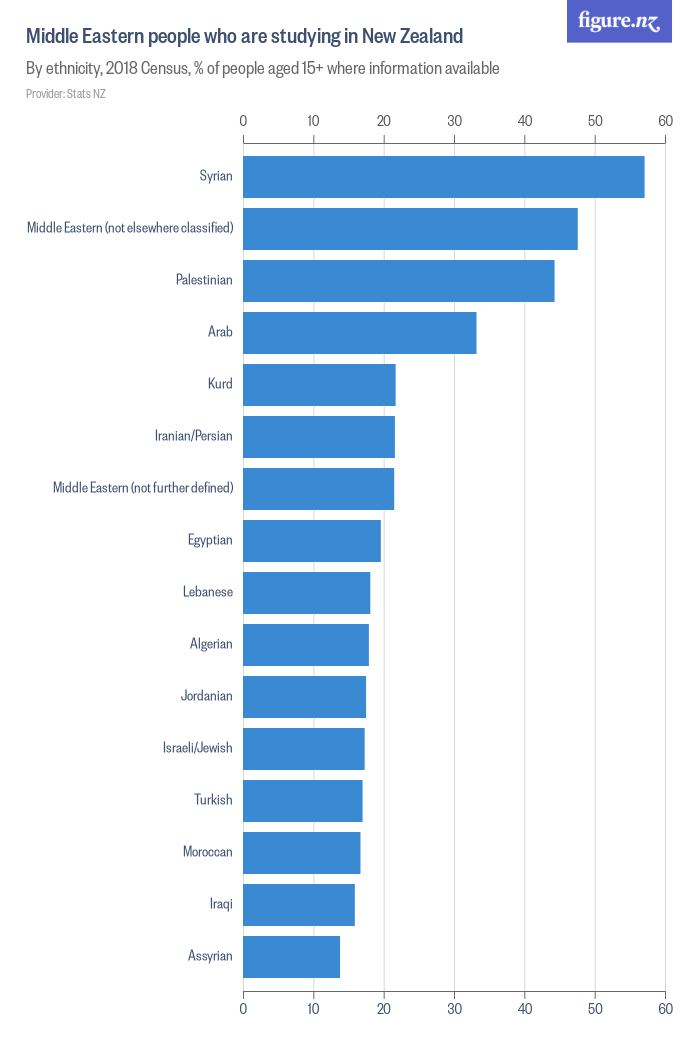 Middle Eastern people who are studying in New Zealand - Figure.NZ