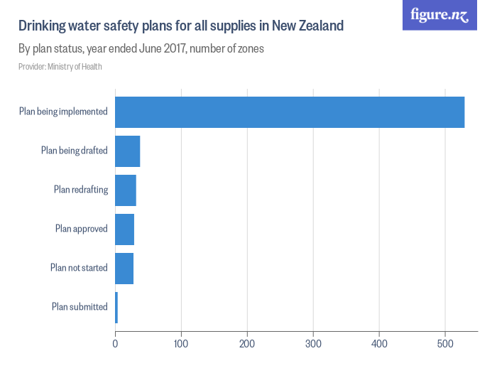 Drinking water safety plans for all supplies in New Zealand - Figure.NZ