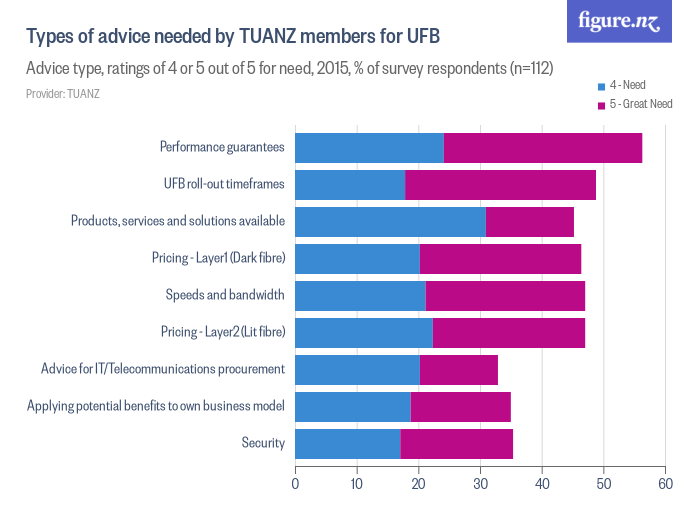 Types of advice needed by TUANZ members for UFB - Figure.NZ