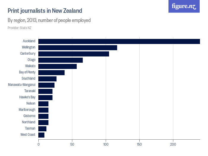 Print journalists in New Zealand - Figure.NZ