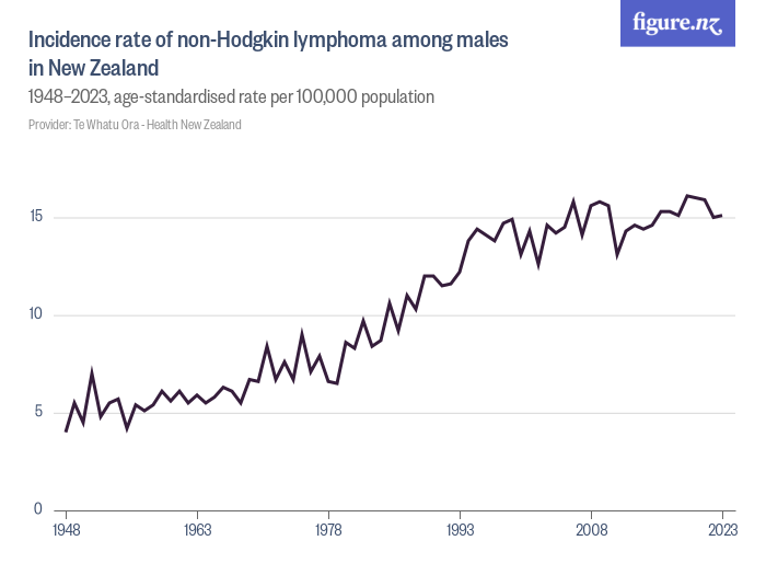 Incidence rate of non-Hodgkin lymphoma among males in New Zealand ...