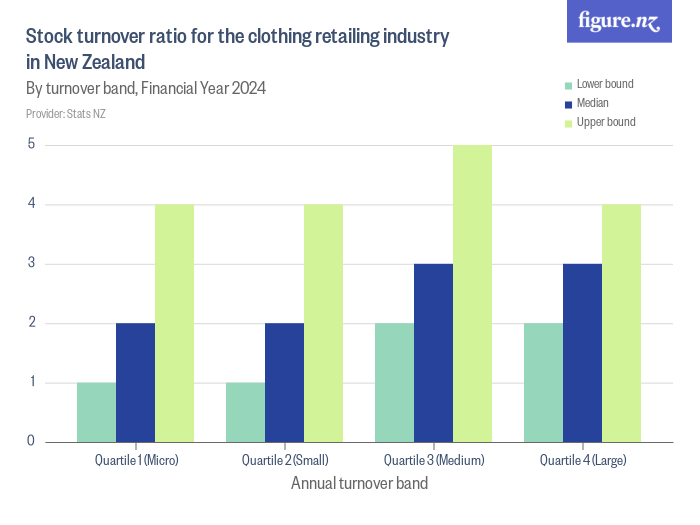 Stock turnover ratio for the clothing retailing industry in New Zealand ...