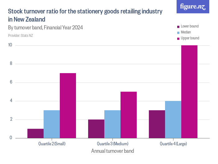 Stock turnover ratio for the stationery goods retailing industry in New ...