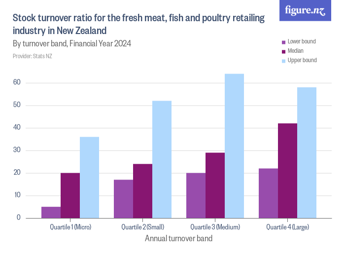 Stock turnover ratio for the fresh meat, fish and poultry retailing ...
