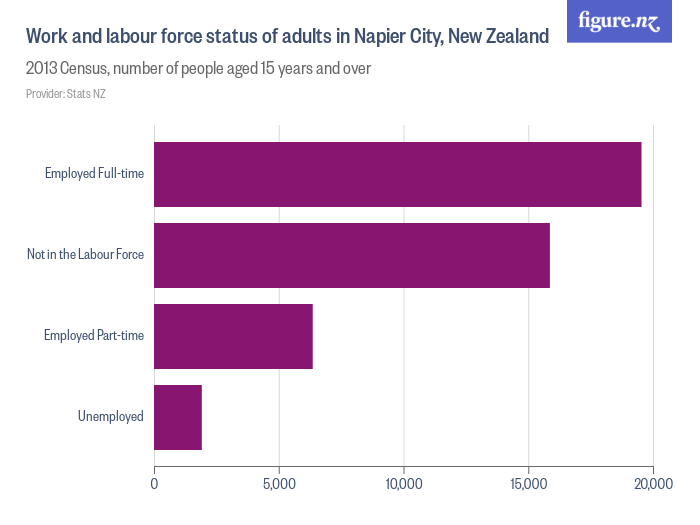 Work and labour force status of adults in Napier City, New Zealand ...
