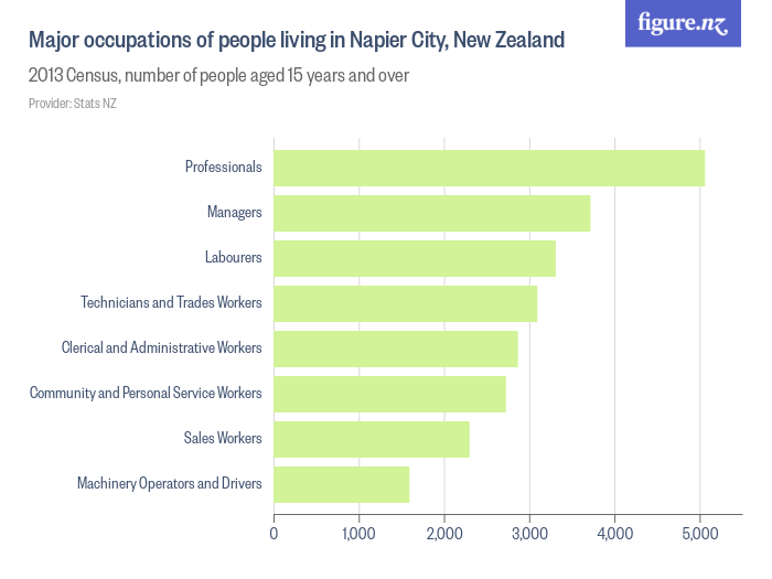 Major occupations of people living in Napier City, New Zealand - Figure.NZ
