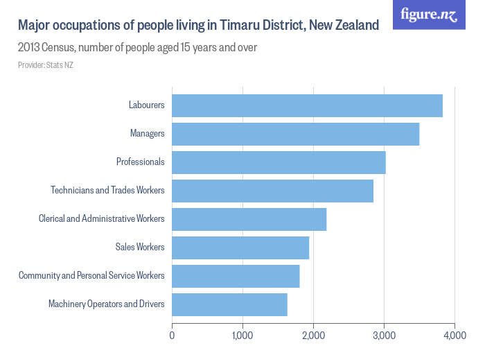 Major occupations of people living in Timaru District, New Zealand ...