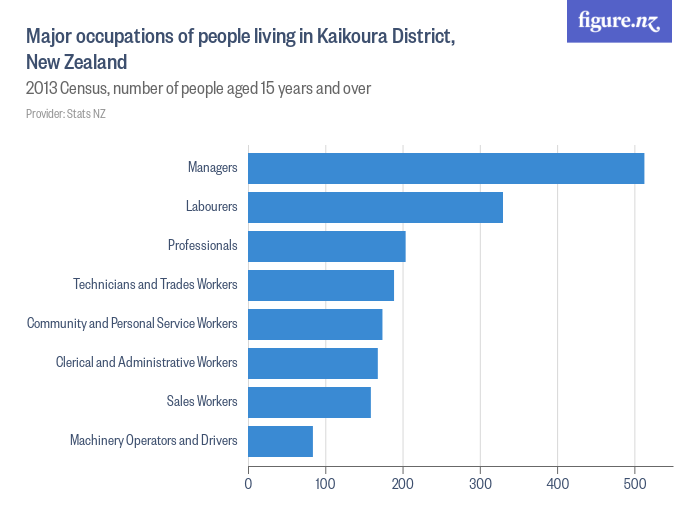 Major occupations of people living in Kaikoura District, New Zealand ...