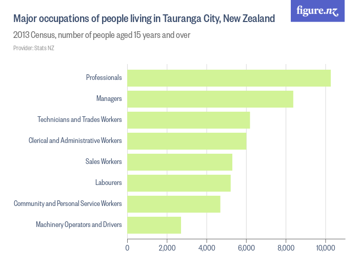 Major occupations of people living in Tauranga City, New Zealand ...