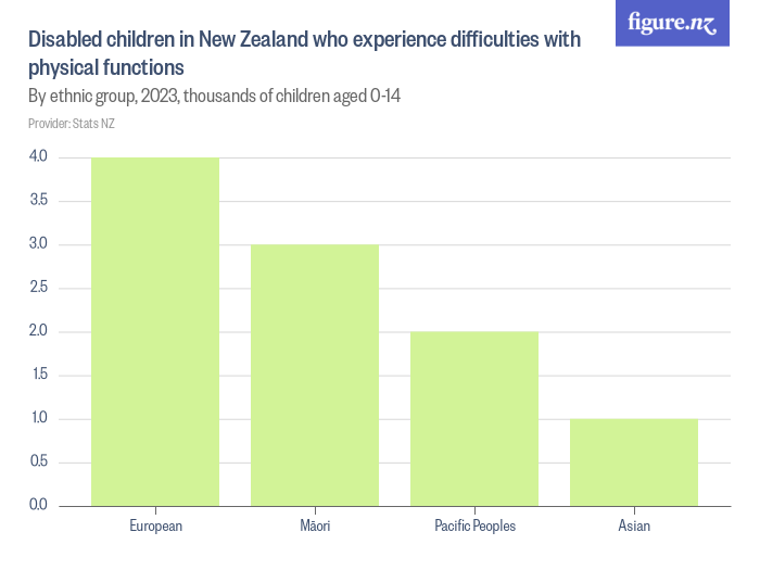 Disabled children in New Zealand who experience difficulties with ...