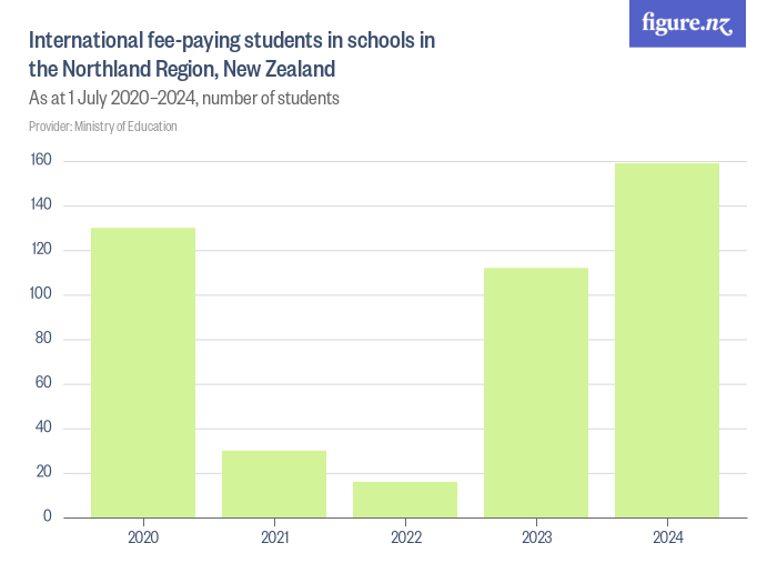 International fee-paying students in schools in the Northland Region ...