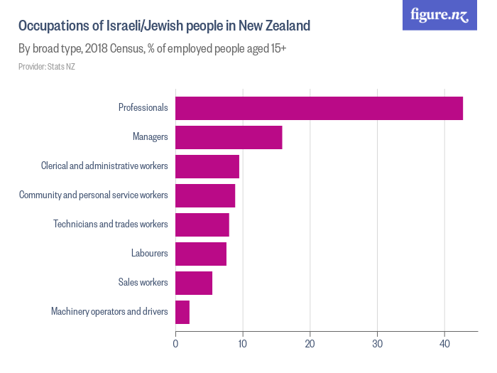 Occupations of Israeli/Jewish people in New Zealand - Figure.NZ