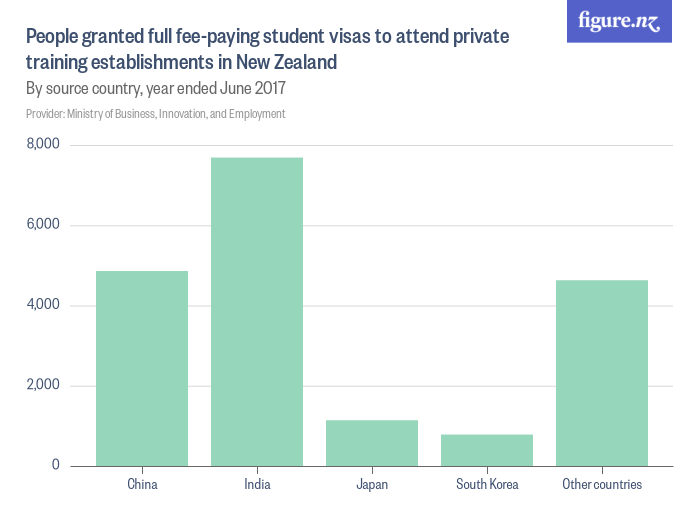 People granted full fee-paying student visas to attend private training ...