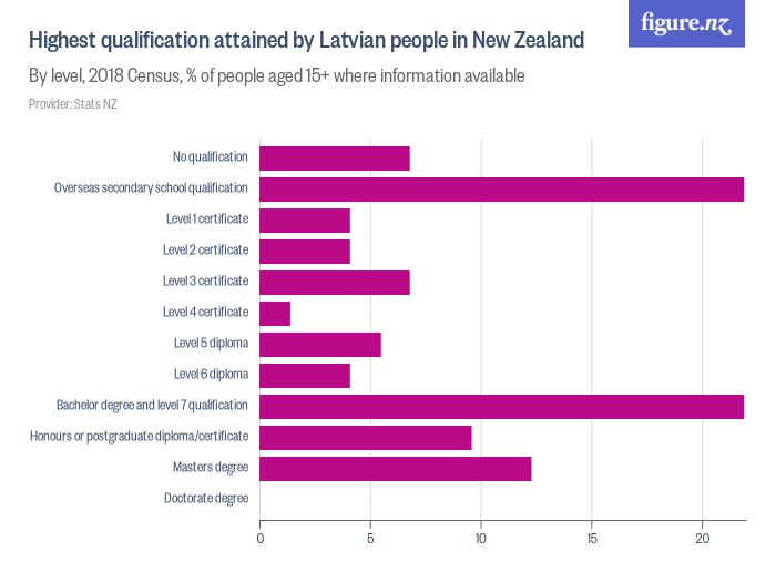 Highest qualification attained by Latvian people in New Zealand - Figure.NZ