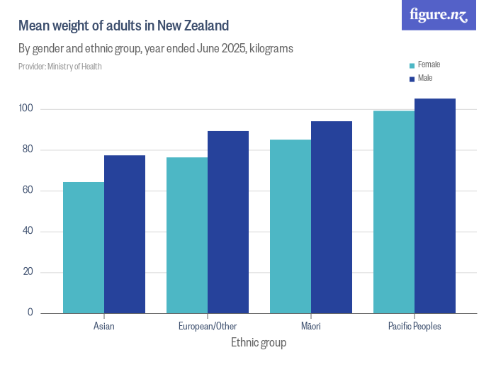 Mean weight of adults in New Zealand - Figure.NZ