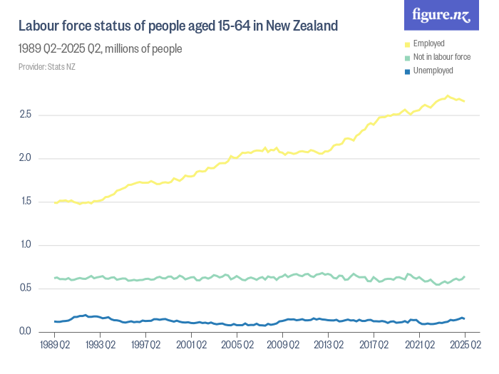 Labour force status of people aged 15-64 in New Zealand - Figure.NZ