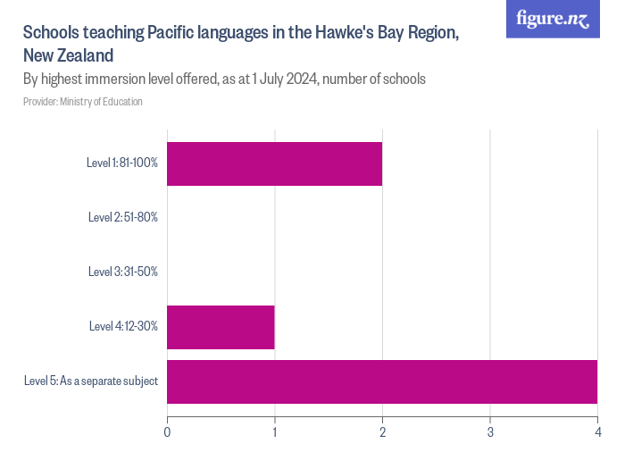 Schools teaching Pacific languages in the Hawke's Bay Region, New ...