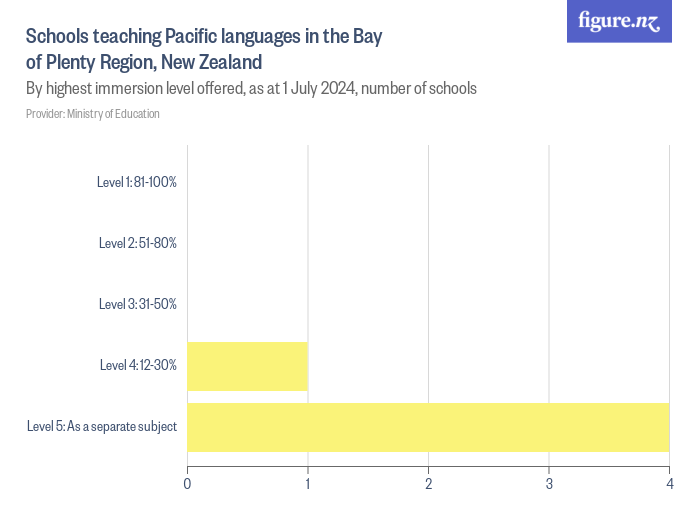 Schools teaching Pacific languages in the Bay of Plenty Region, New ...