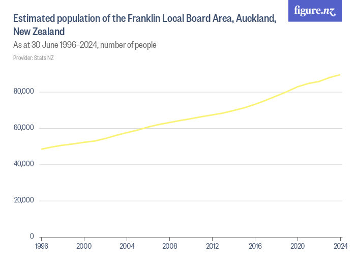 Estimated population of the Franklin Local Board Area, Auckland, New ...
