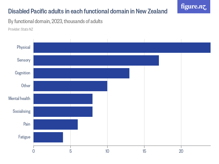 Disabled Pacific adults in each functional domain in New Zealand ...