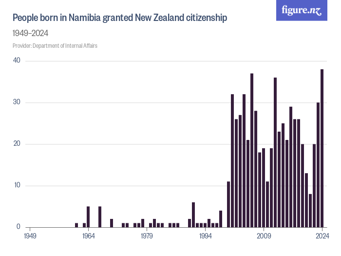 People born in Namibia granted New Zealand citizenship - Figure.NZ