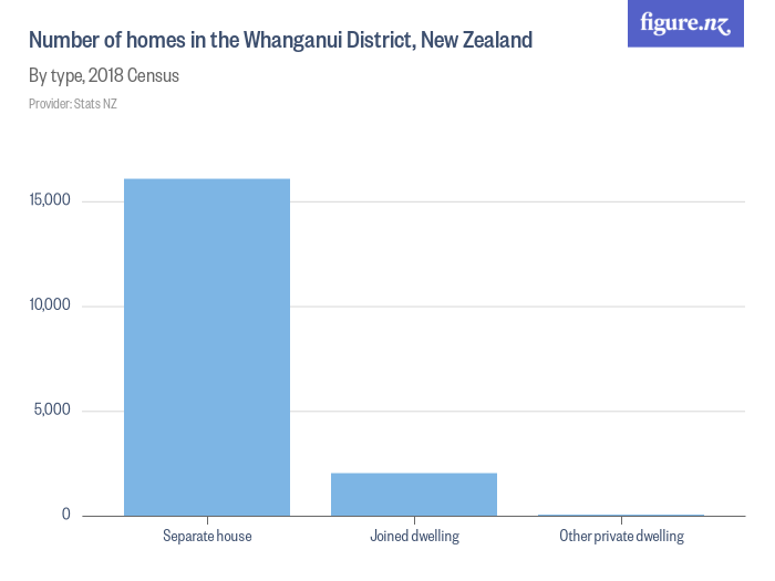 Number of homes in the Whanganui District, New Zealand - Figure.NZ