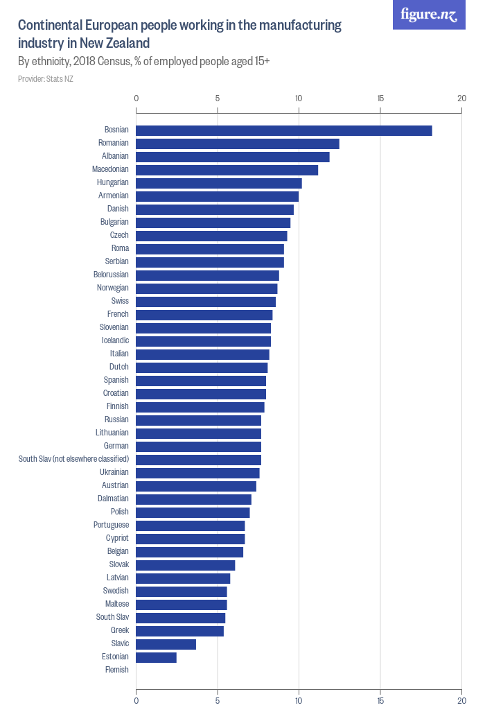 Continental European people working in the manufacturing industry in ...